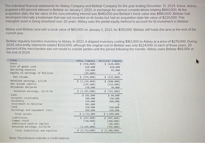 The individual financial statements for Abbey Company | Chegg.com