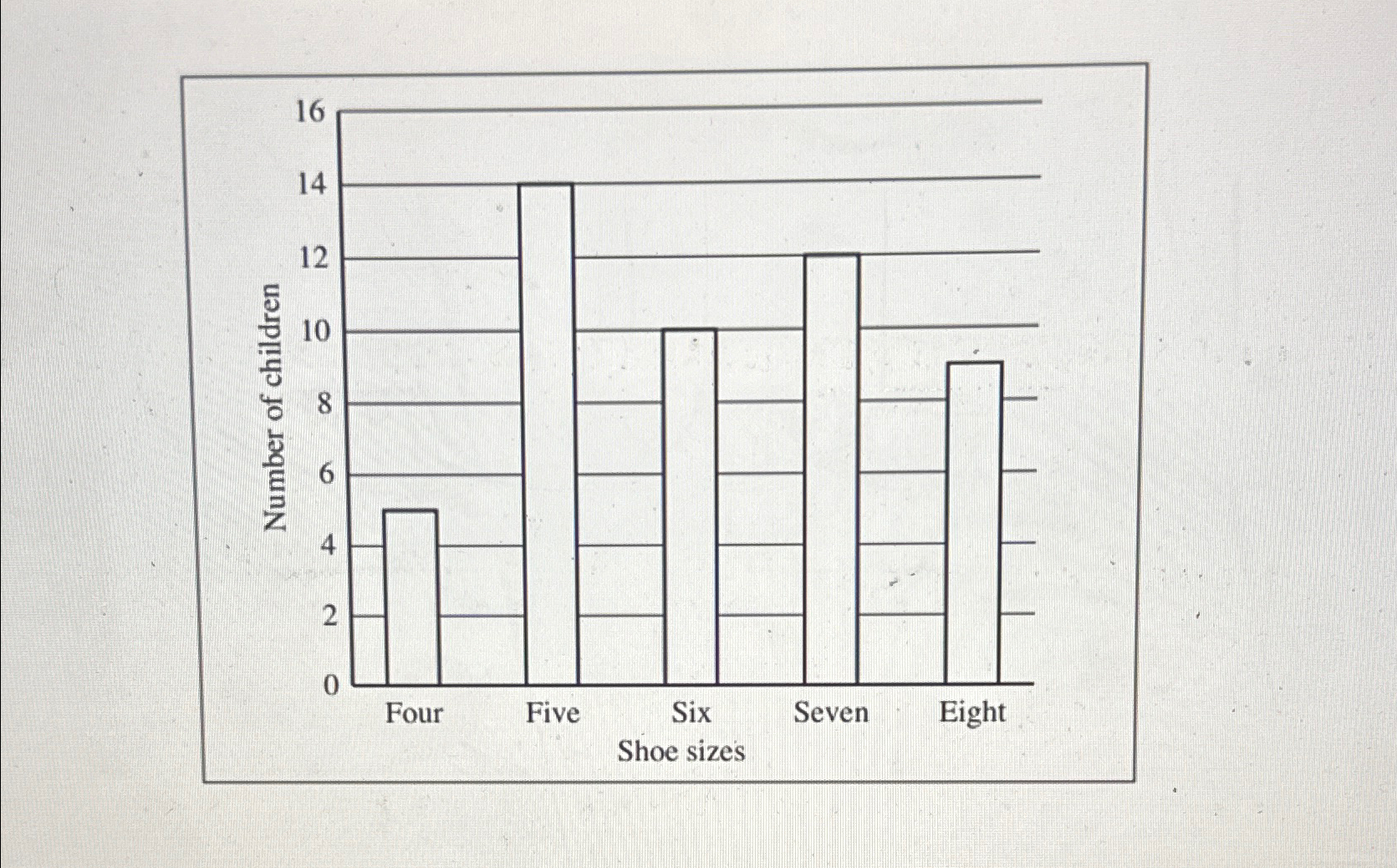 Solved The bar chart below shows the shoe sizes of a group | Chegg.com
