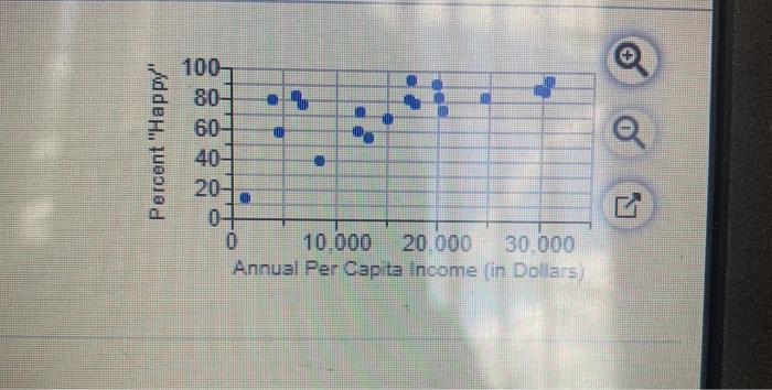 Solved The scatter plot of data from 20 countries shows the | Chegg.com