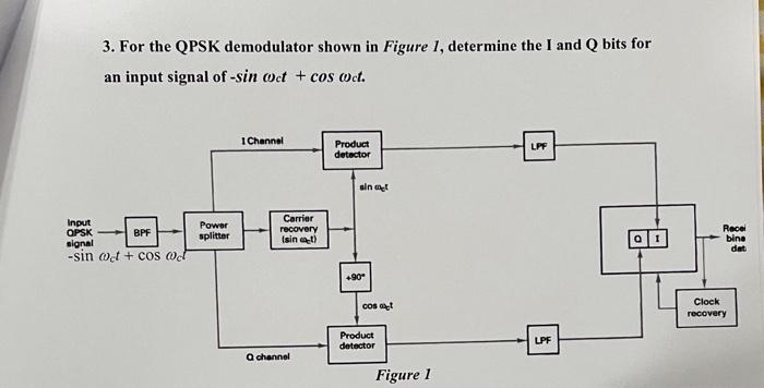 Solved 3. For the QPSK demodulator shown in Figure 1, | Chegg.com