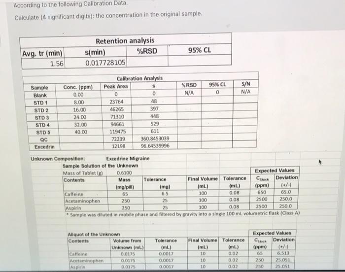 According to the following Calibration Data. | Chegg.com