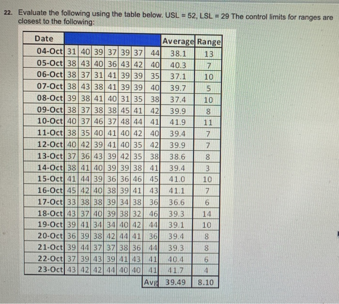 Solved 22. Evaluate the following using the table below. USL | Chegg.com