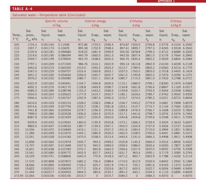 Solved 1. a) Utilizing the saturated water steam tables in | Chegg.com