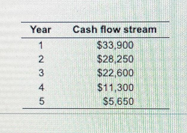 Solved Value of a mixed stream. For the mixed stream of cash | Chegg.com