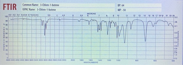 Solved 6. Identify the relevant peaks in the FTIR spectrum | Chegg.com