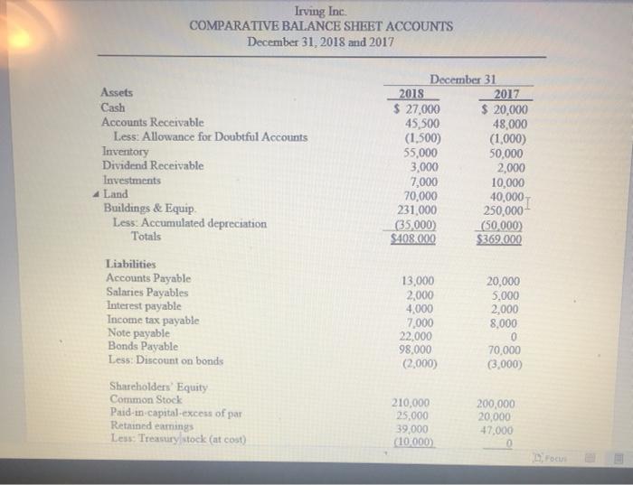 Solved Irving Inc. COMPARATIVE BALANCE SHEET ACCOUNTS | Chegg.com