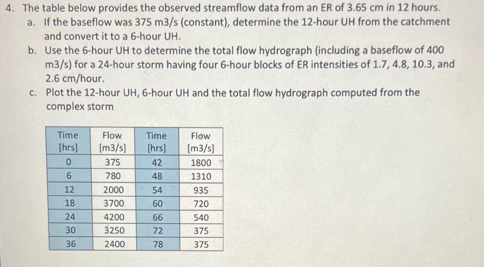 Solved The table below provides the observed streamflow data | Chegg.com