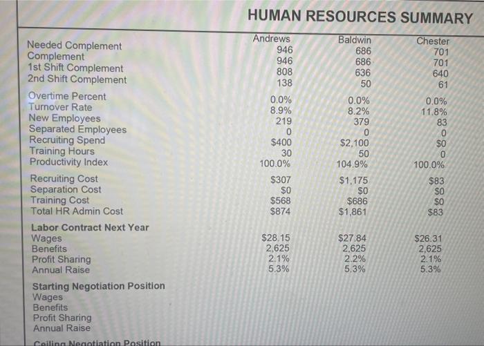 Solved kindly explain HR part about Capsim and my company | Chegg.com