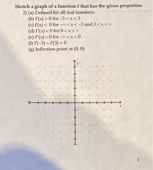 Solved Sketch a graph of a function f that has the given | Chegg.com