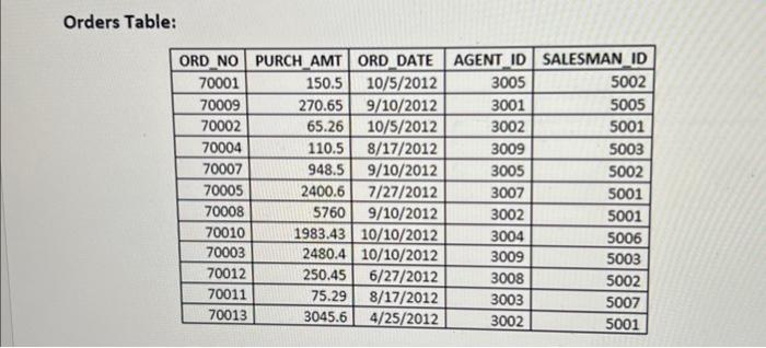 Solved DO NOT USE OUTER JOIN OR INNER JOIN. ONLY USE | Chegg.com