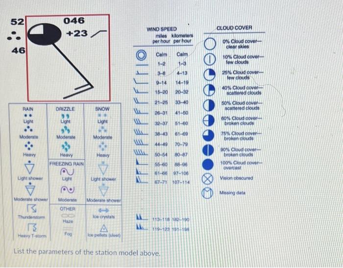 Solved List the parameters of the station model above. | Chegg.com