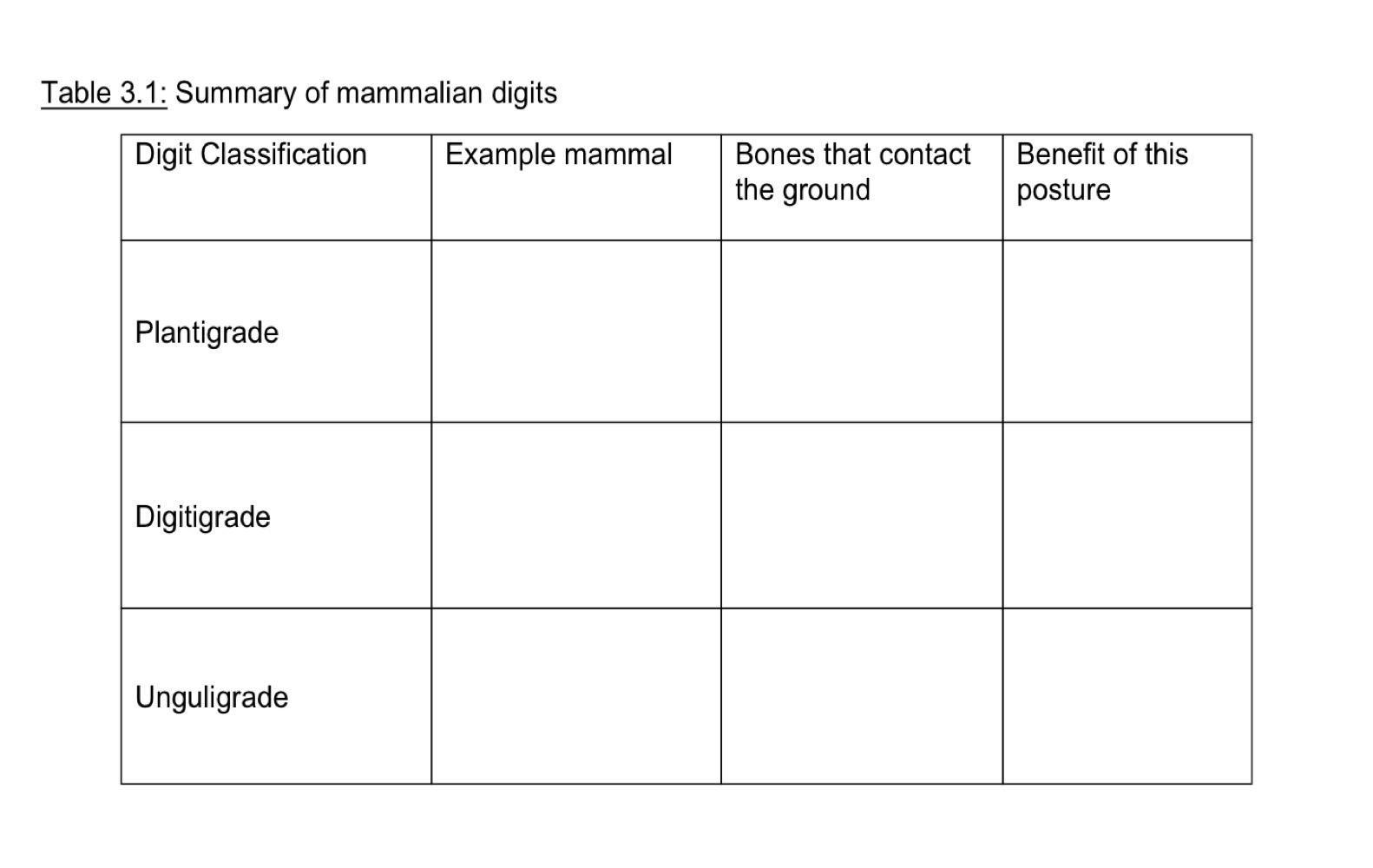 Solved Table 3.1: Summary of mammalian digits\table[[Digit | Chegg.com