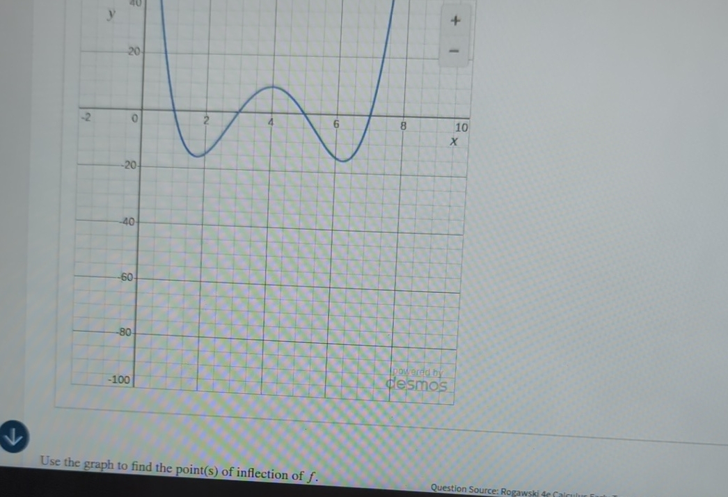 Solved Use the graph to find the point(s) ﻿of inflection of | Chegg.com