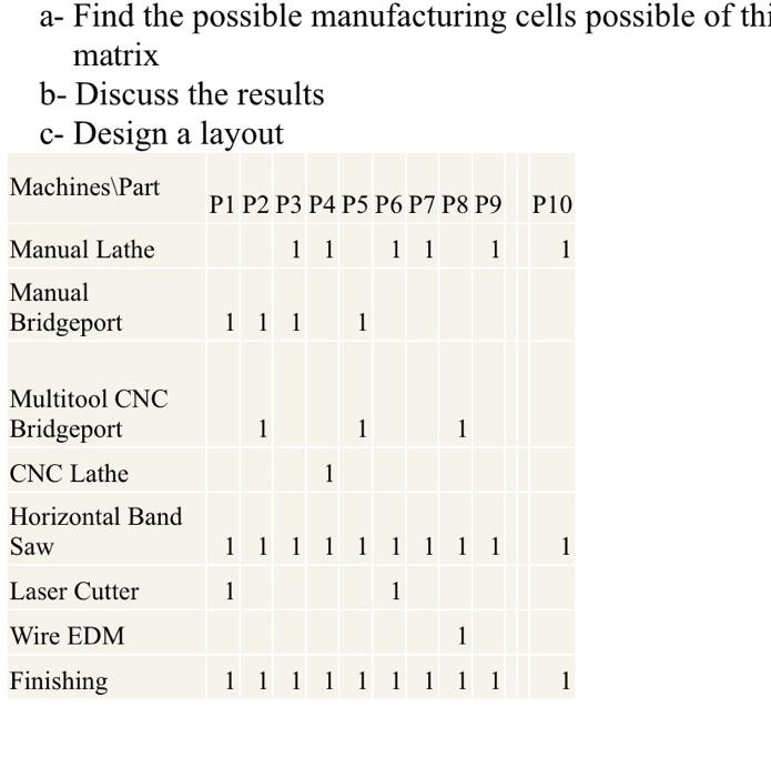 Solved a- Find the possible manufacturing cells possible of | Chegg.com