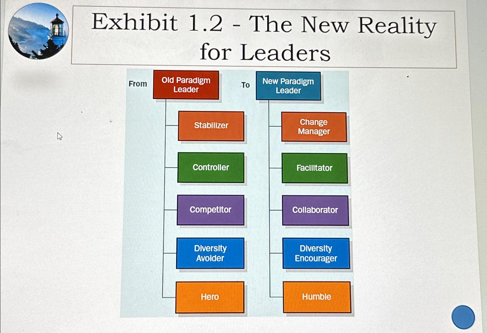 Solved Exhibit 1.2 - ﻿The New Reality for Leaders | Chegg.com