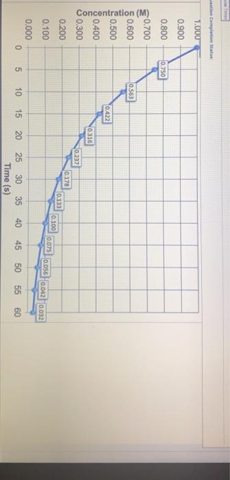 Solved using the graph below, estimate the intial rate of | Chegg.com