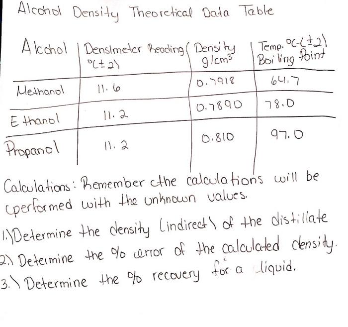 Solved Alcohol Density Theoretical Data Table Alcohol | Chegg.com