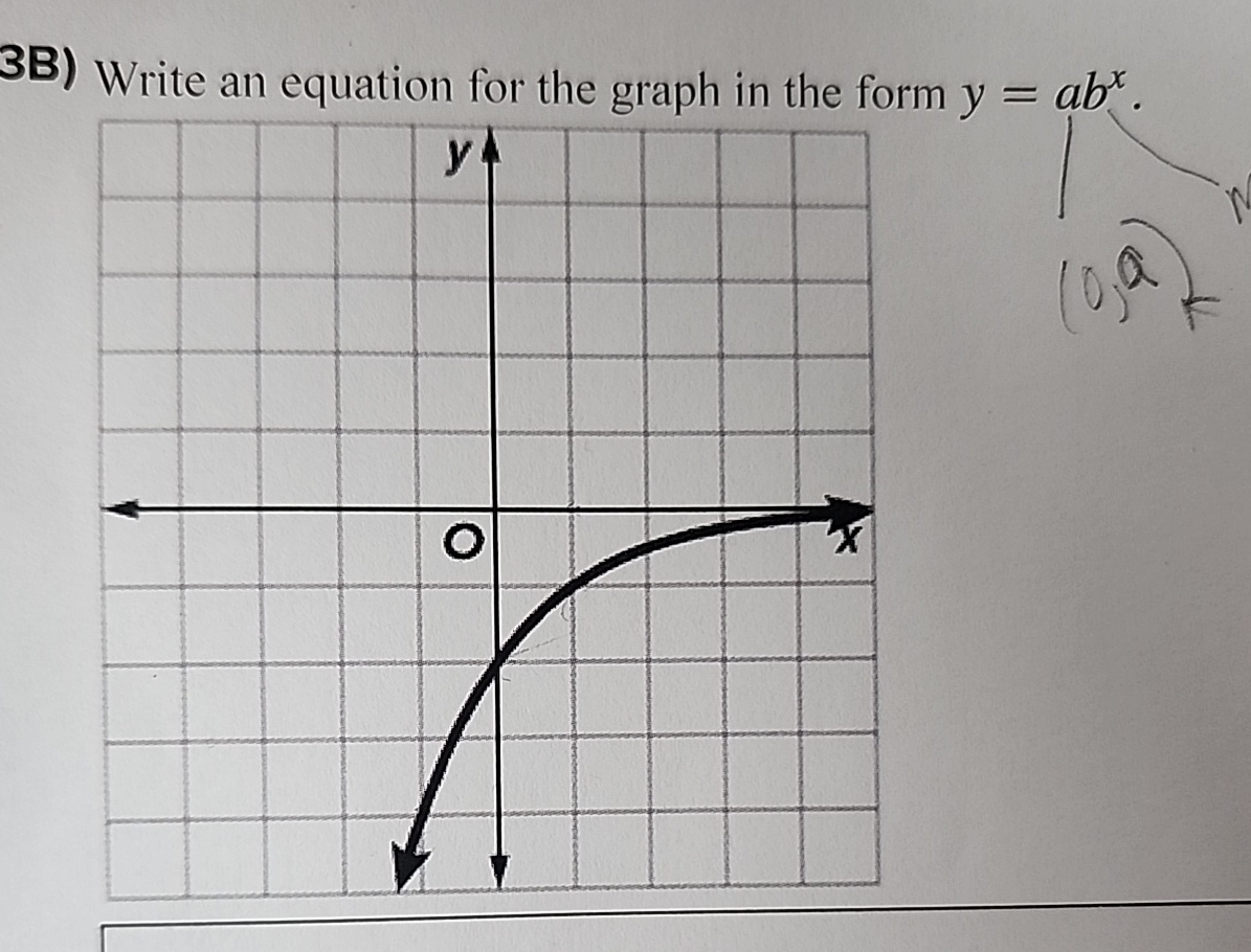 Solved 3B) ﻿Write an equation for the graph in the form | Chegg.com