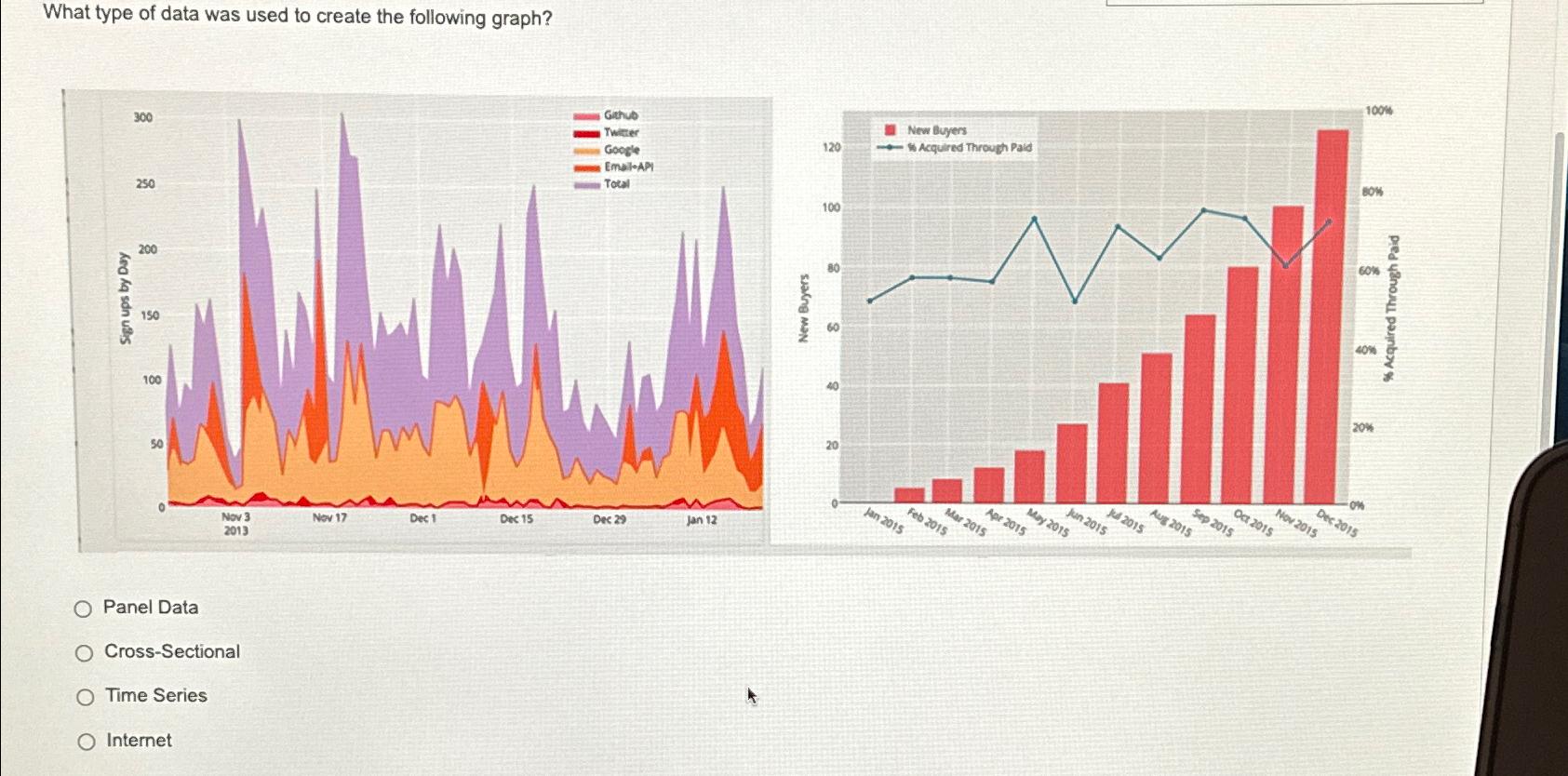 Solved What type of data was used to create the following | Chegg.com