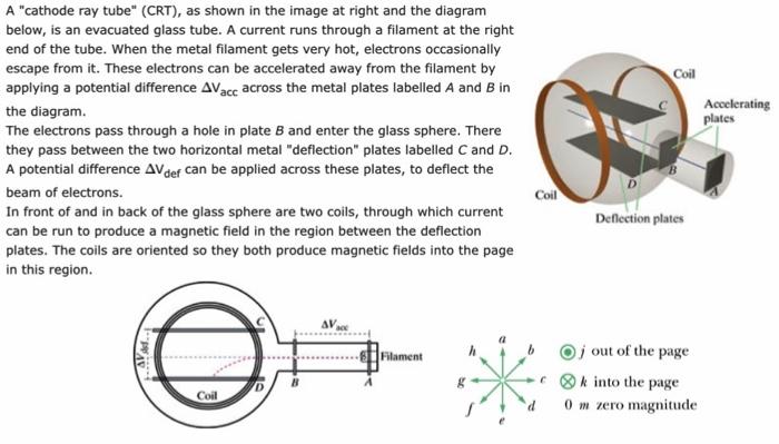 Solved A "cathode ray tube" (CRT), as shown in the image at | Chegg.com