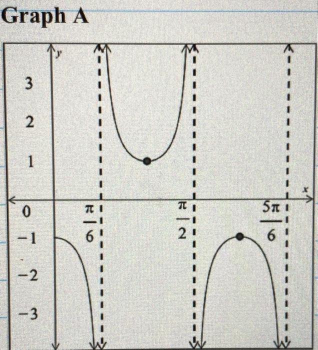 Solved Graph A Graph B | Chegg.com