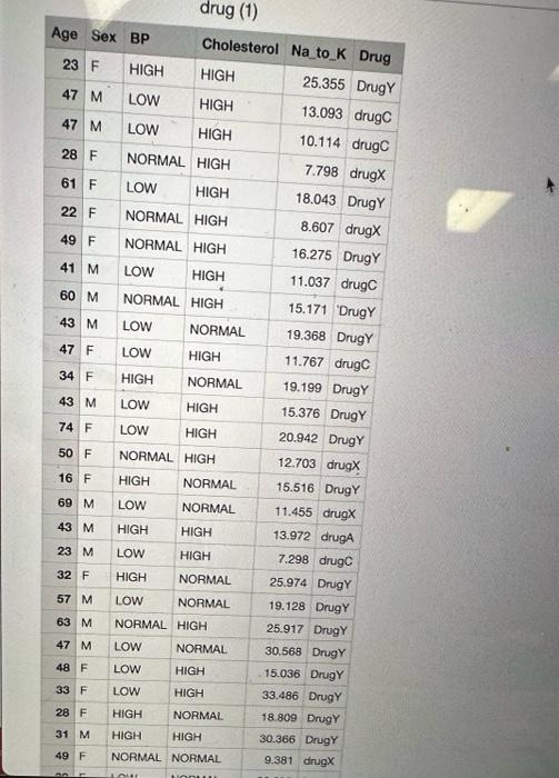 Solved In this homework, you are given a dataset (drug.csv) | Chegg.com