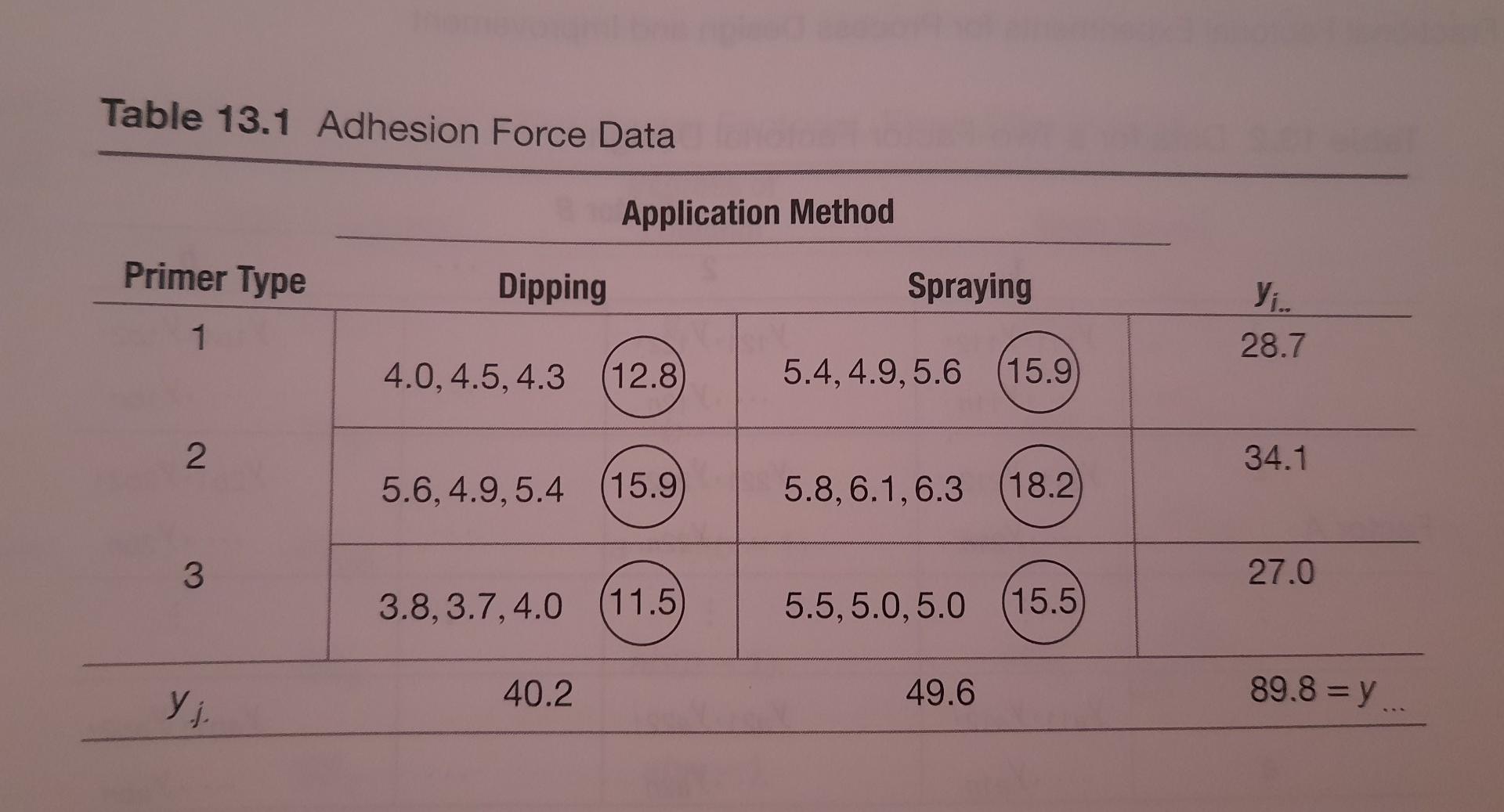 Solved Table 13.1 Adhesion Force Data | Chegg.com