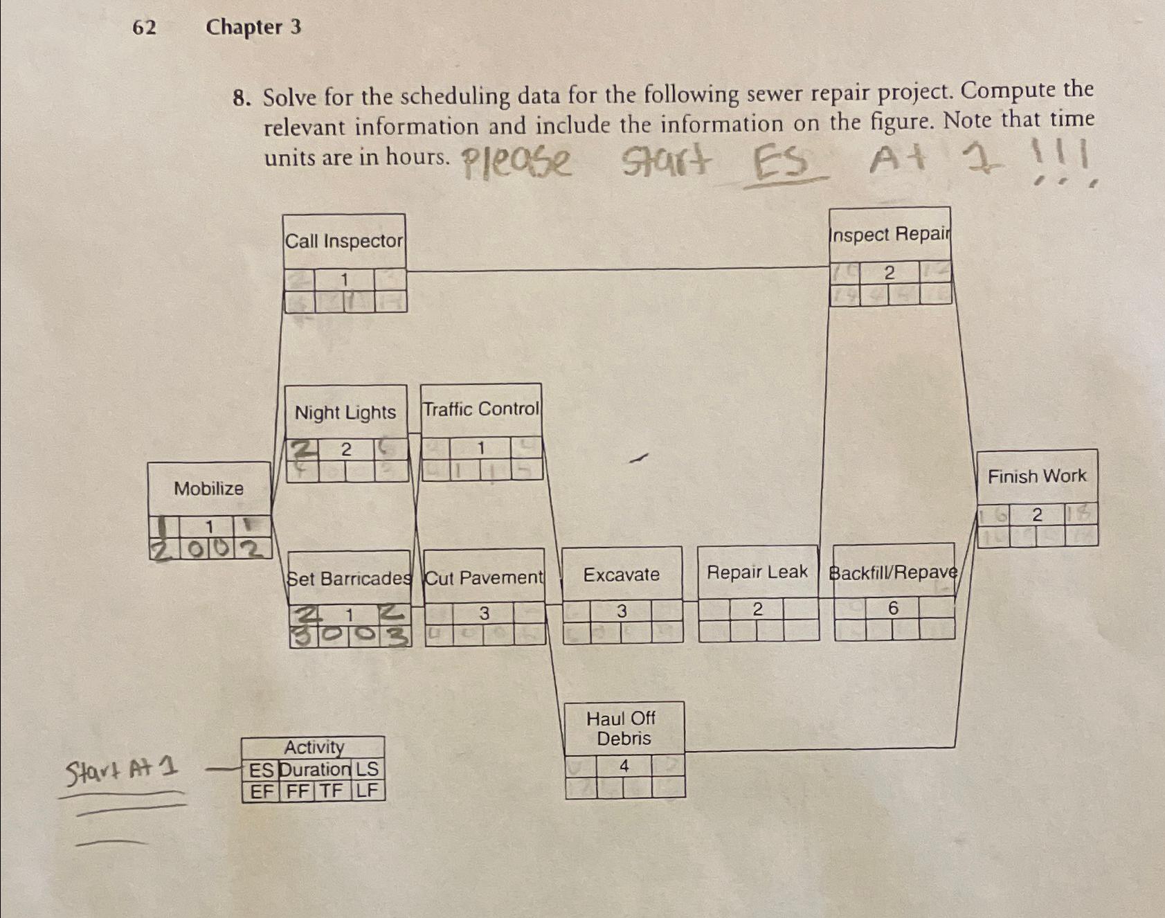 Solved 62 ﻿Chapter 38. ﻿Solve for the scheduling data for | Chegg.com