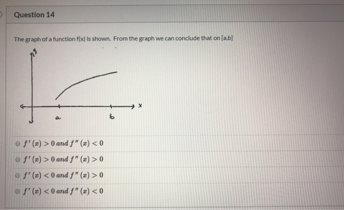 Solved Question 14 The graph of a function f(x) is shown. | Chegg.com