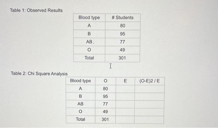 Solved Table 1: Observed Results Table 2: Chi Square | Chegg.com