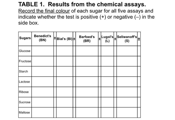 Solved TABLE 1. Results from the chemical assays. Record the | Chegg.com