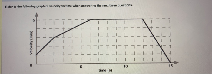 Solved Refer to the following graph of velocity vs time when | Chegg.com