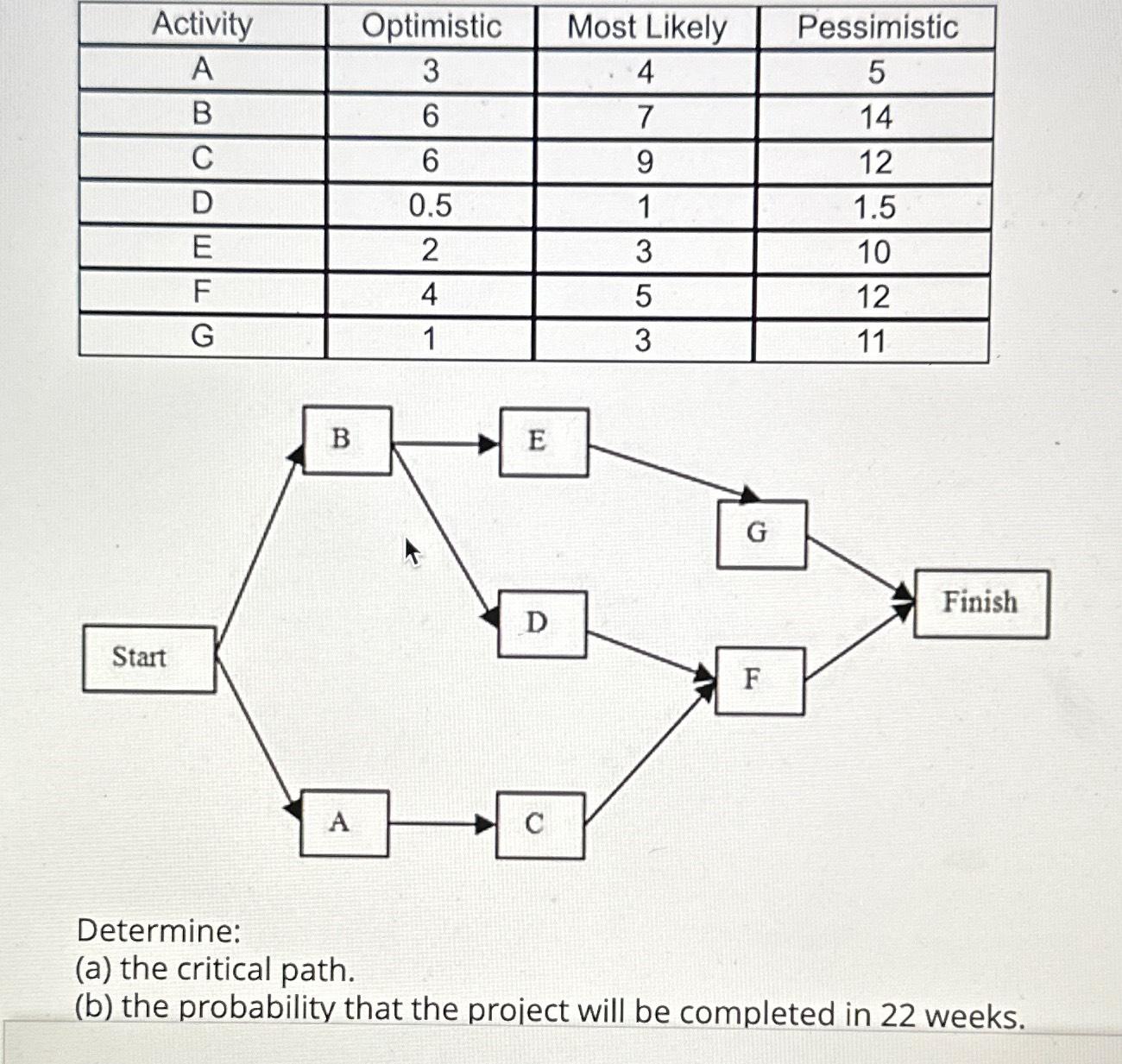 Solved \table[[Activity,Optimistic,Most | Chegg.com