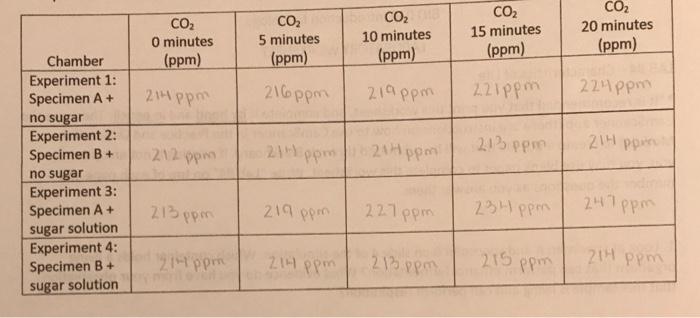 Solved CO2 O minutes (ppm) CO2 5 minutes (ppm) CO, 10 | Chegg.com