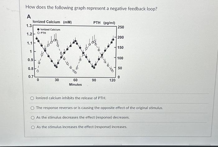 Solved How does the following graph represent a negative | Chegg.com