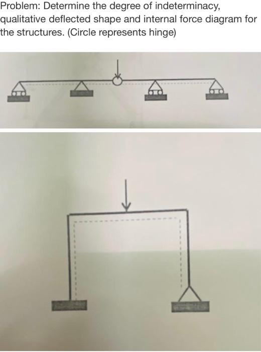 Solved Problem: Determine the degree of indeterminacy, | Chegg.com