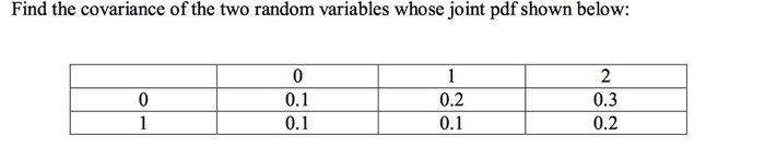 Solved Find the covariance of the two random variables whose | Chegg.com