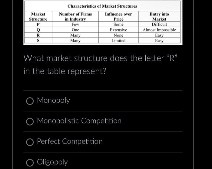 Solved Market Structure P Q R S Characteristics of Market | Chegg.com