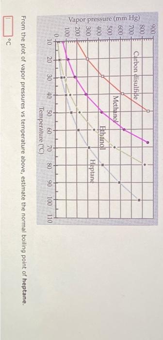 Solved From the plot of vapor pressures vs temperature | Chegg.com