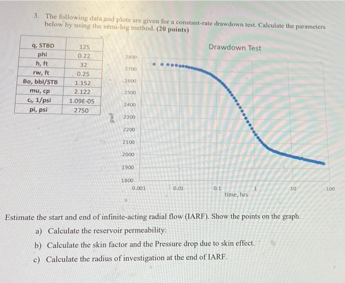 Solved 3. The following data and plots are given for a | Chegg.com