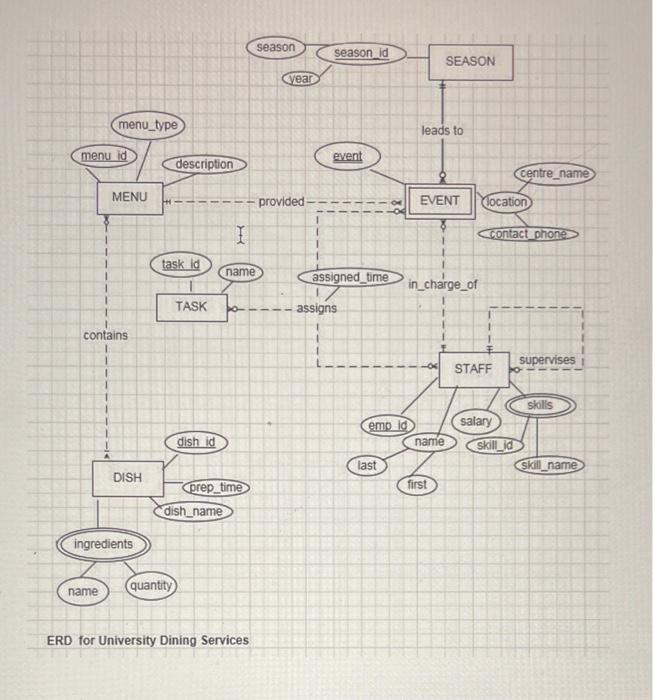 Solved The entity and attribute names are self | Chegg.com