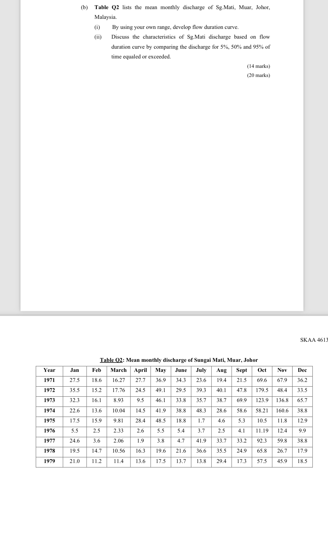 Solved (b) ﻿Table Q2 ﻿lists the mean monthly discharge of | Chegg.com