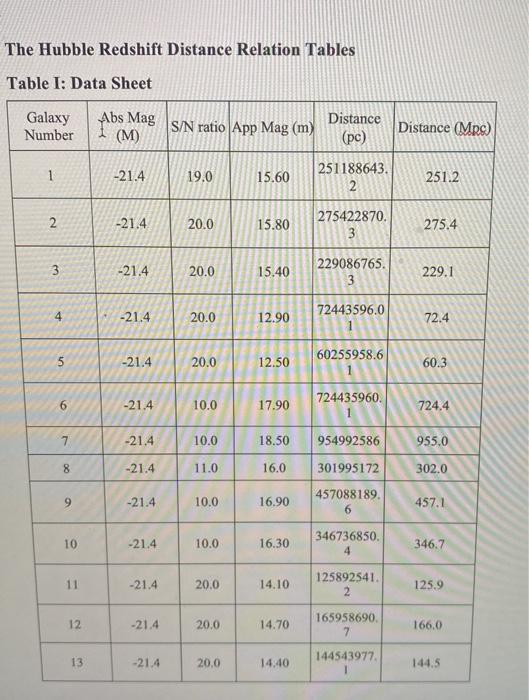 The Hubble Redshift Distance Relation Tables Table I: | Chegg.com