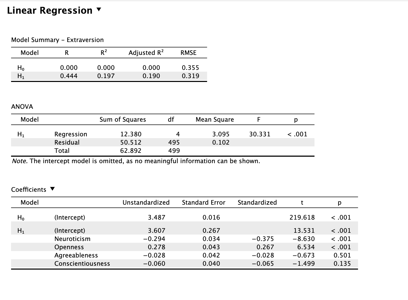 Solved In the table of Coefficients from the regression | Chegg.com