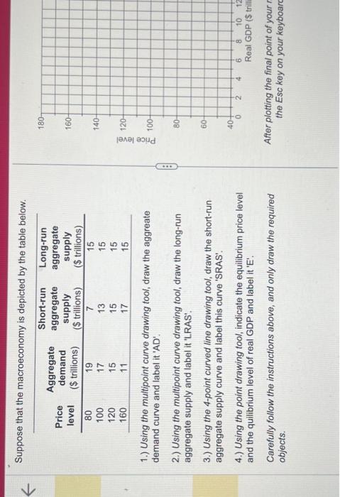 Solved Suppose that the macroeconomy is depicted by the | Chegg.com