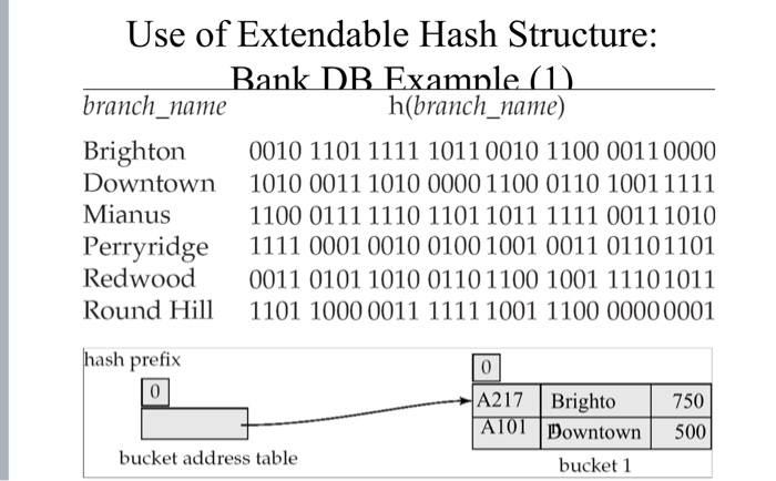 2. Extendable hashing [12]. Redo the example | Chegg.com