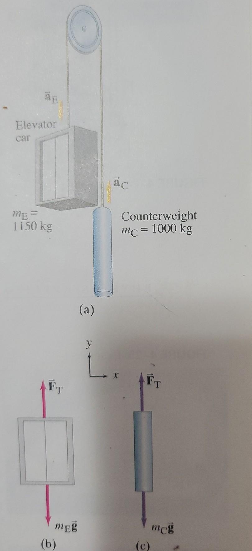 Solved EXAMPLE 4-13 Elevator and counterweight (Atwood | Chegg.com
