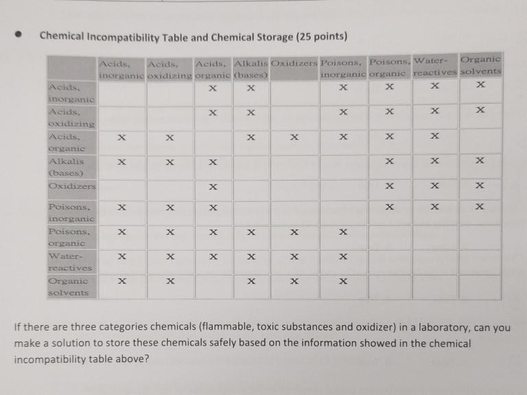 Solved Chemical Incompatibility Table and Chemical Storage | Chegg.com