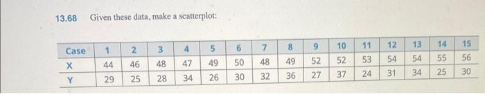 Solved 13.68 Given these data, make a scatterplot: | Chegg.com