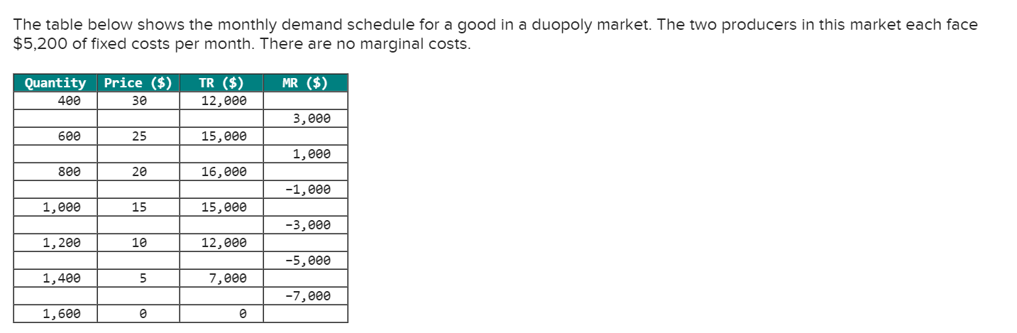 The table below shows the monthly demand schedule for | Chegg.com